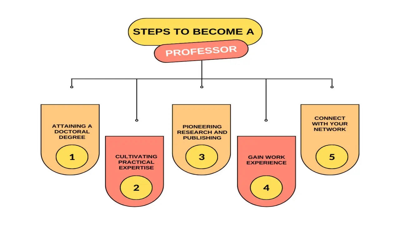 How to Become a Professor in India: A Complete Step-by-Step Guide | UniList